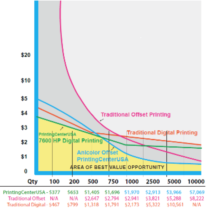 What is the difference between digital and offset printing?