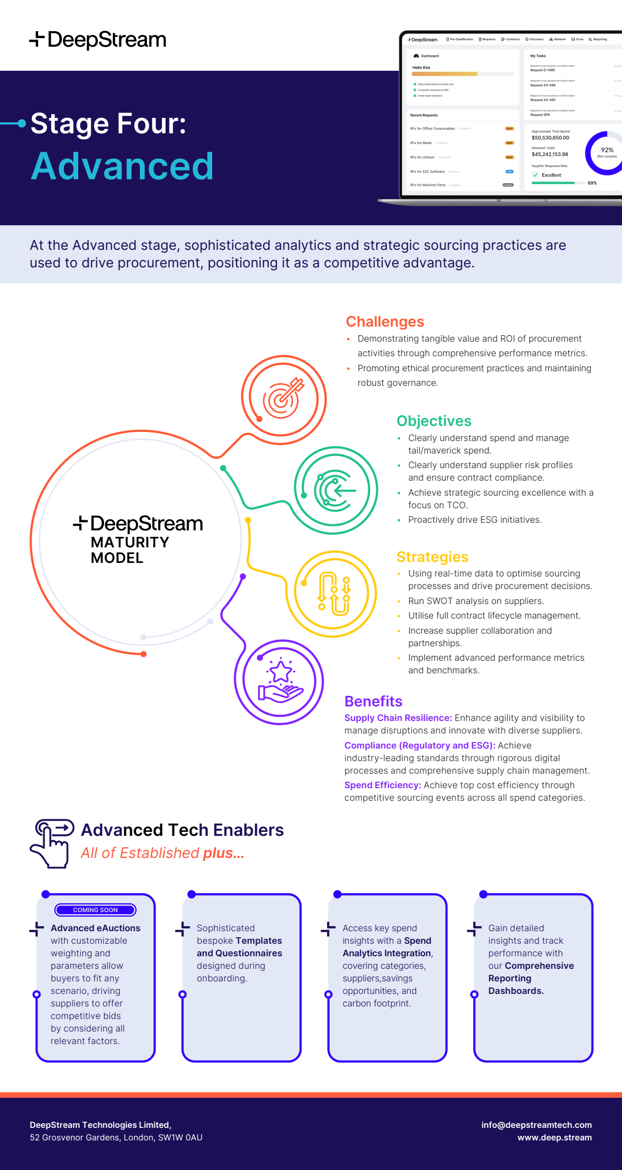 Marketplace - Procurement Leaders | Maturity Model Infographic - Stage Four: Advanced - DeepStream