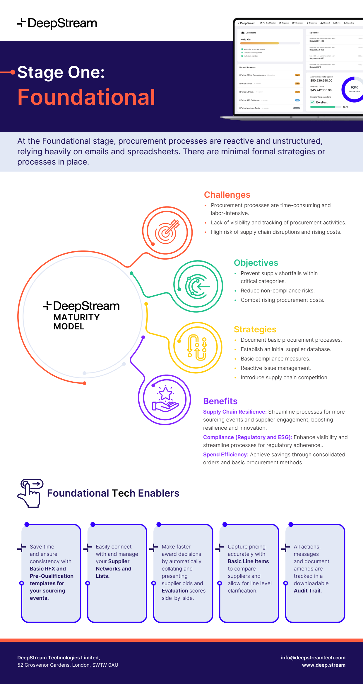 Marketplace - Procurement Leaders | Maturity Model Infographic - Stage ...