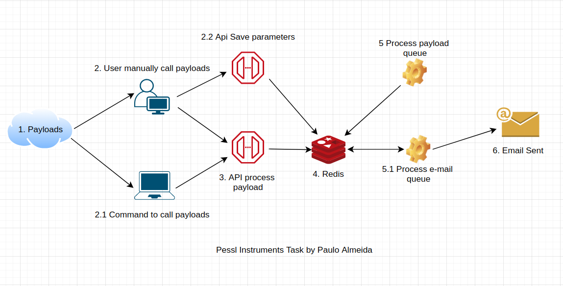 GitHub - rickslayer/pessl-task: A Task for Pessl Instruments