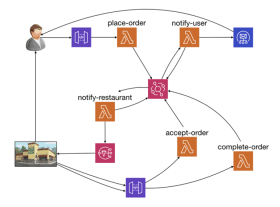 Production-Ready Serverless