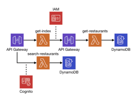 Production-Ready Serverless