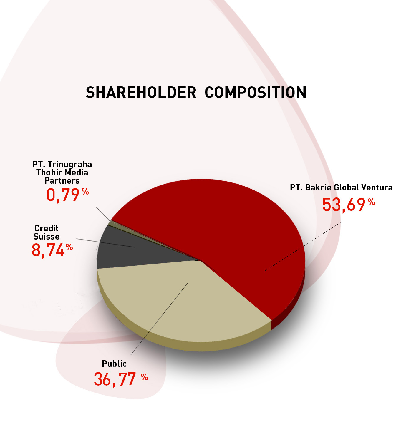 Shareholders Composition « PT. VISI MEDIA ASIA Tbk