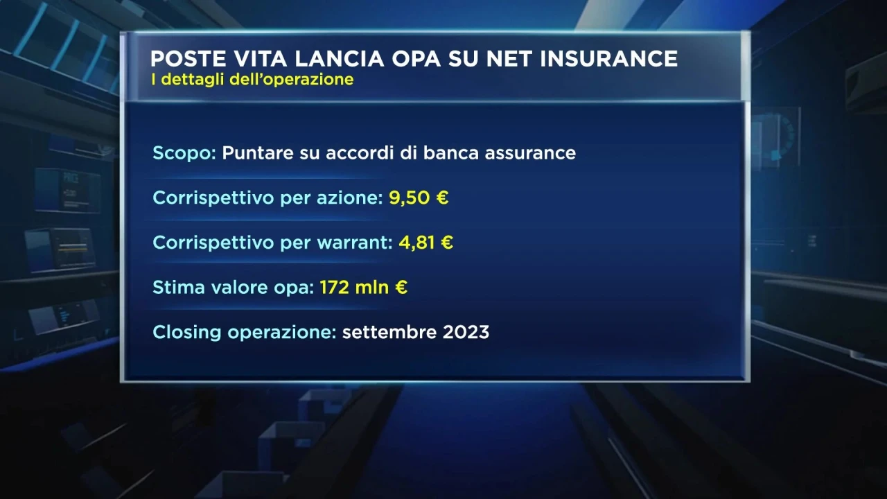 Poste Vita, opa su Net Insurance: obiettivo il delisting