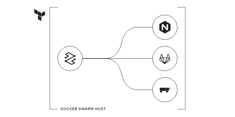 Provision A Docker Swarm Host With Traefik V2 On Hetzner Cloud Using Terraform Modules Part 1862