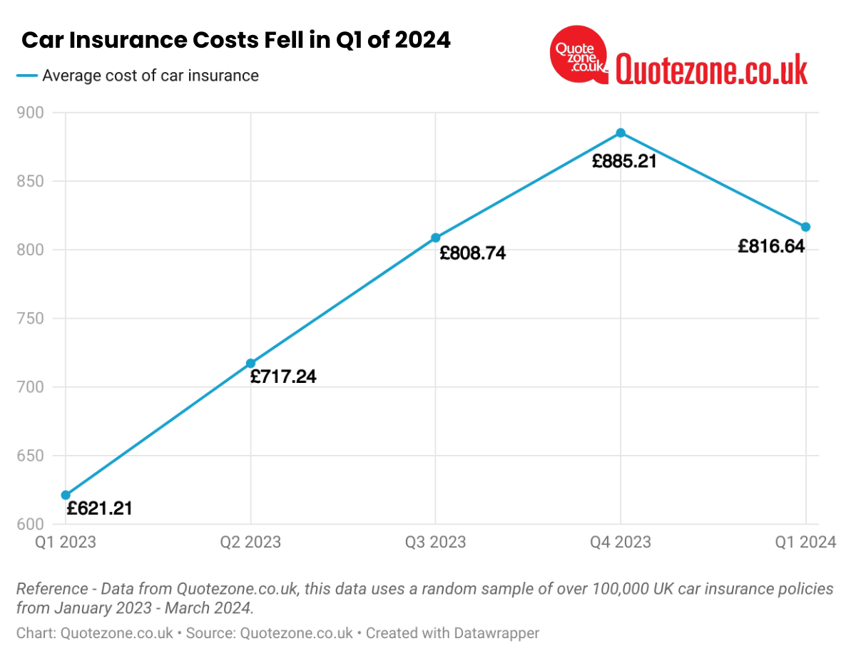 Cheap Car Insurance - Compare Quotes from 110+ Providers