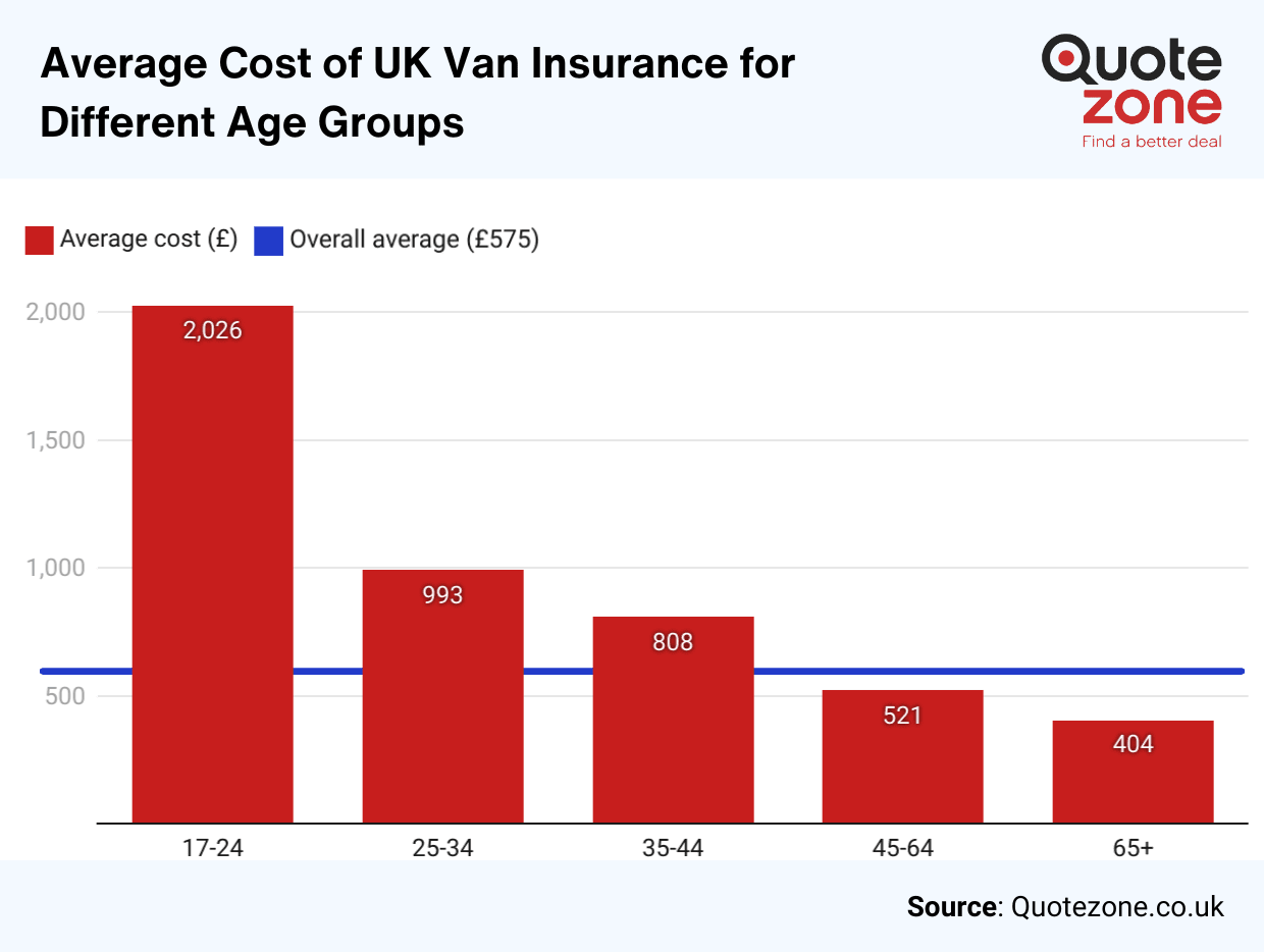 How much is van insurance?