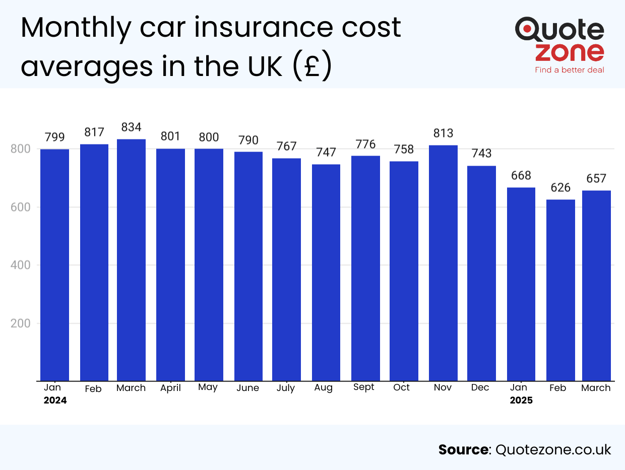 Average Car Insurance Cost in the UK - Quotezone