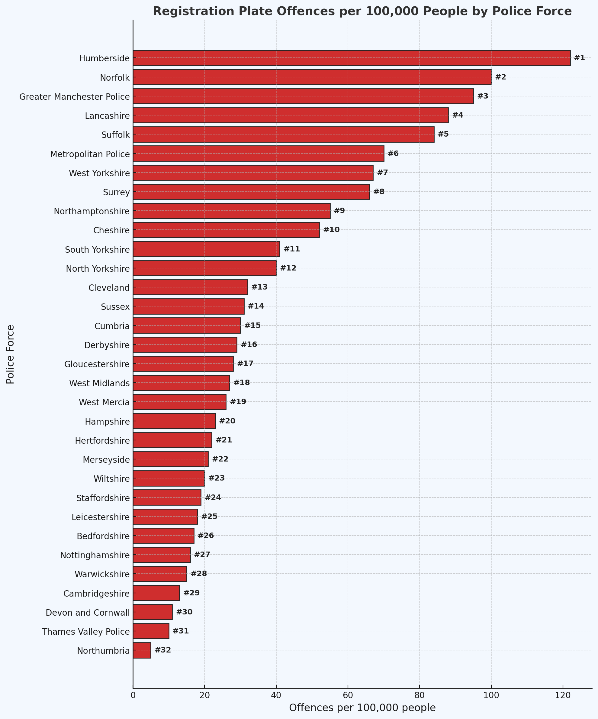 Worst regions for number plate offences - Quotezone