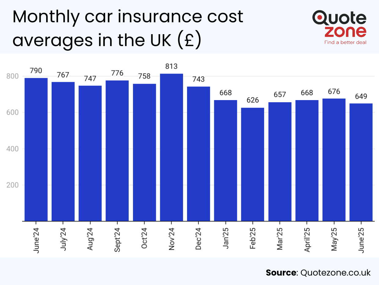 Average Car Insurance Cost in the UK - Quotezone