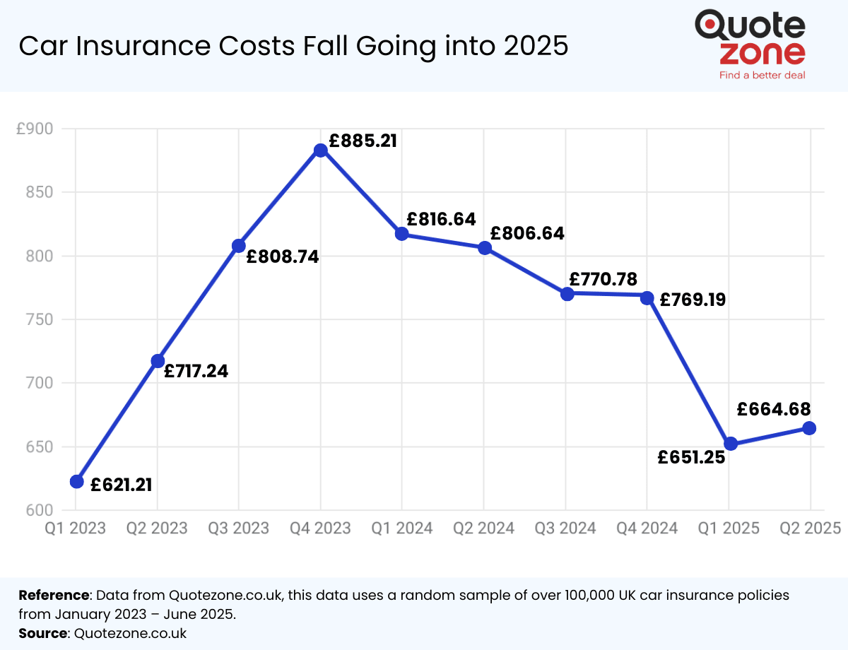Compare Cheap Car Insurance Quotes - Save up to £518