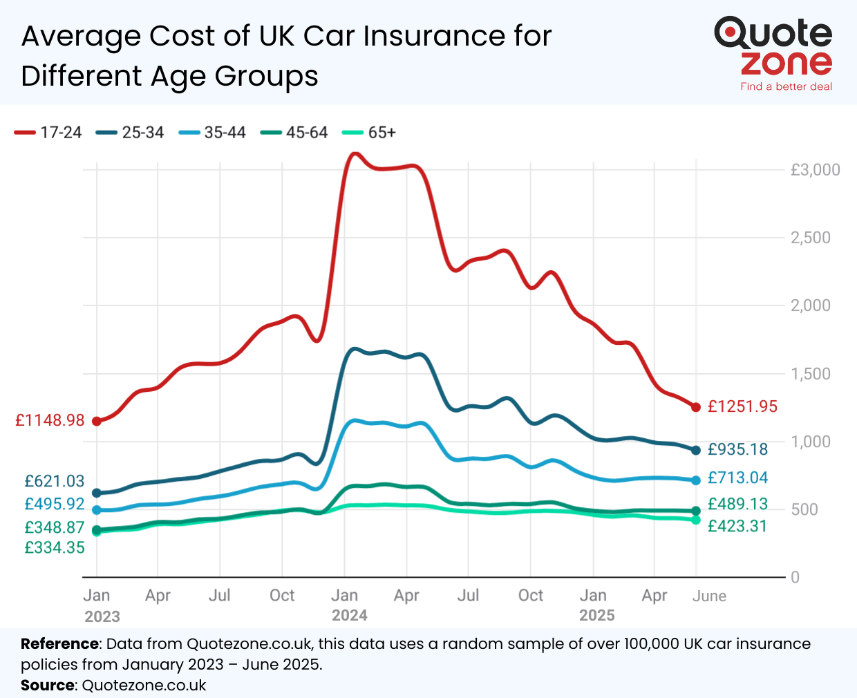 Average Car Insurance Cost in the UK - Quotezone