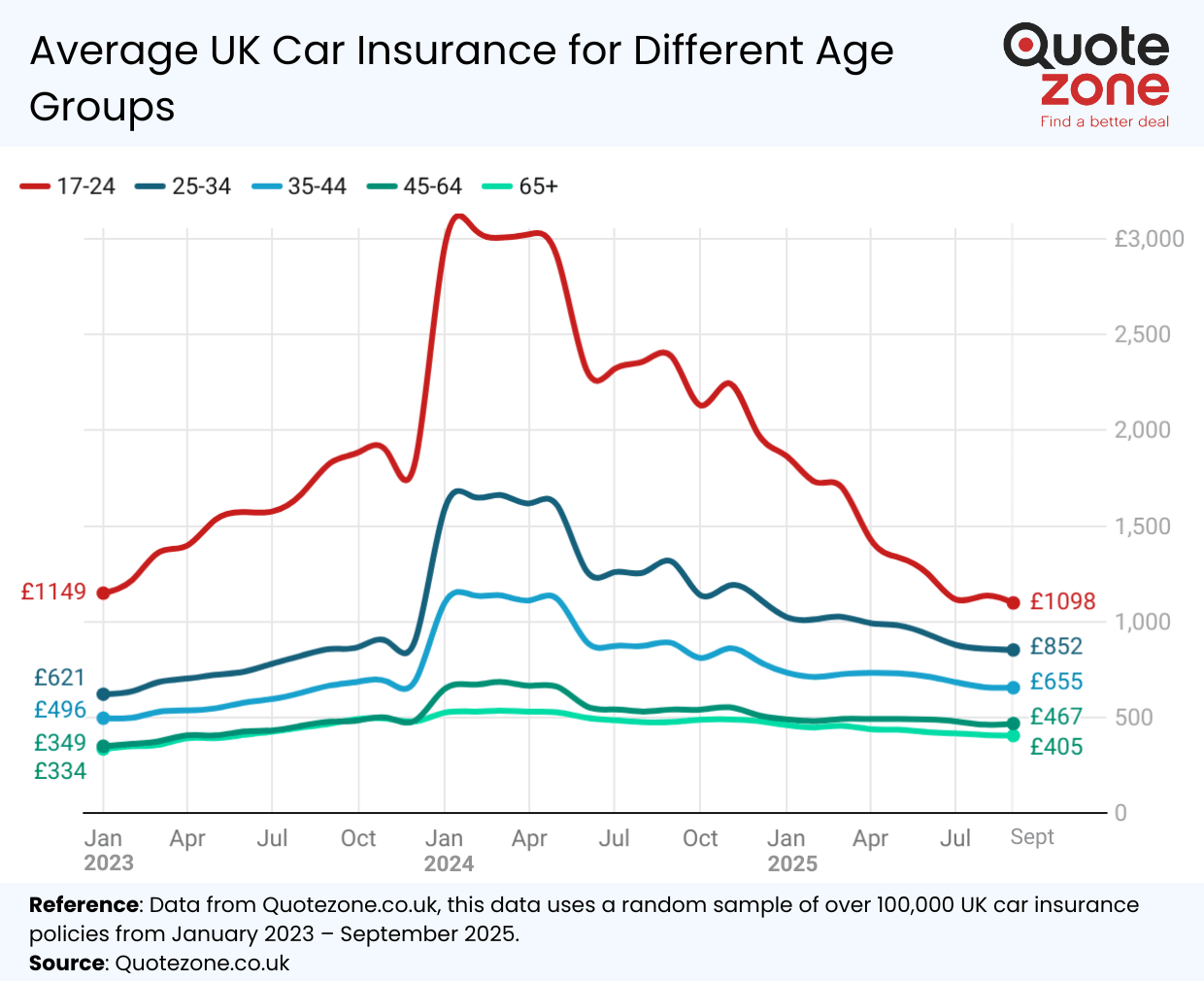 Average Car Insurance Cost in the UK - Quotezone