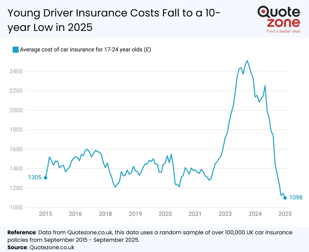 Average Car Insurance Cost in the UK - Quotezone