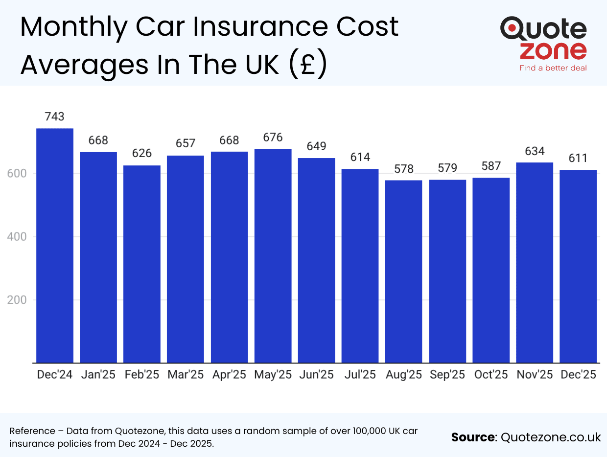 Average Car Insurance Cost in the UK - Quotezone