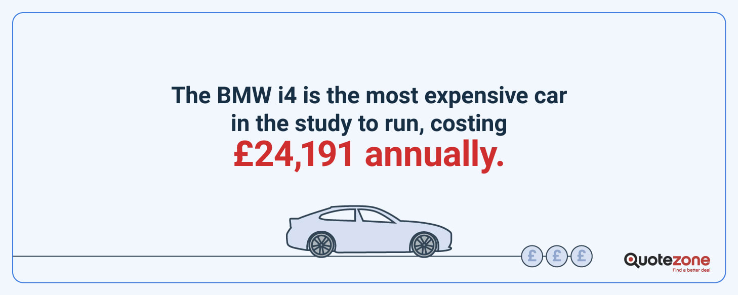 Most expensive cars to run in the UK - Quotezone