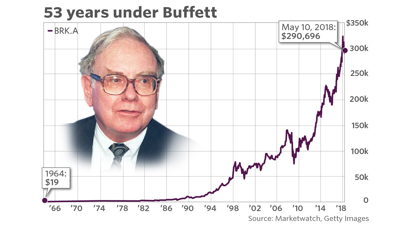 The Warren Buffett Way: 10 Investment Habits to Adopt | Rampver Reads
