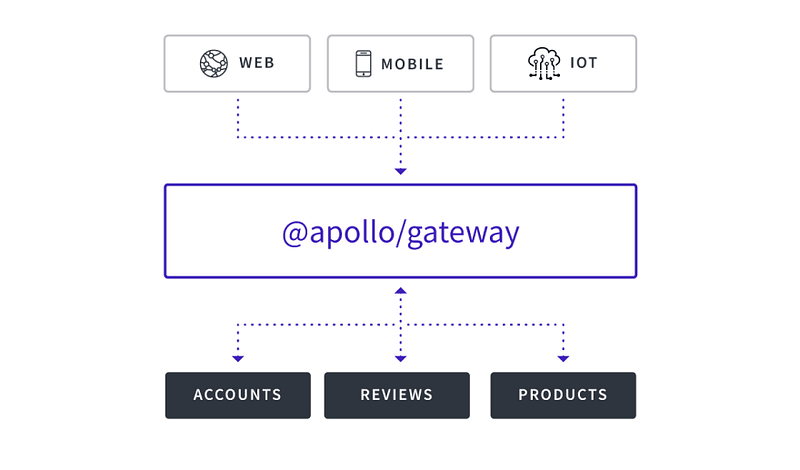 GraphQL (microservices) architecture by Apollo - Dev By RayRay