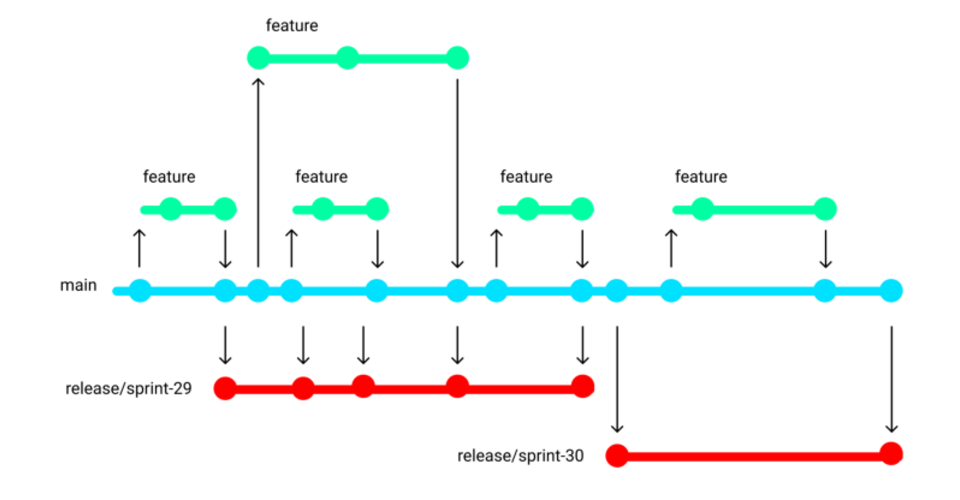 A Simple Git Workflow: Releaseflow - Dev By RayRay