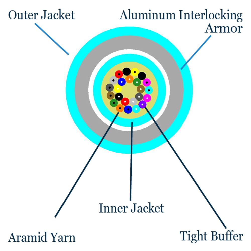 Indoor Aluminum Interlocking Armored (AIA), 900µm Tight Buffered Fiber ...