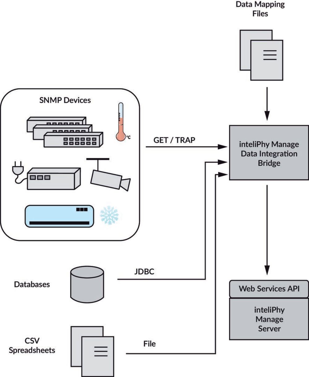 inteliPhy Manage X Data Integration Bridge - eCatalog