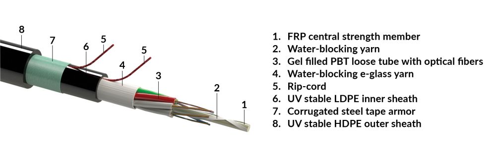 Stranded loose tube, double sheathed cable, CST-corrugated steel tape armor, out - eCatalog