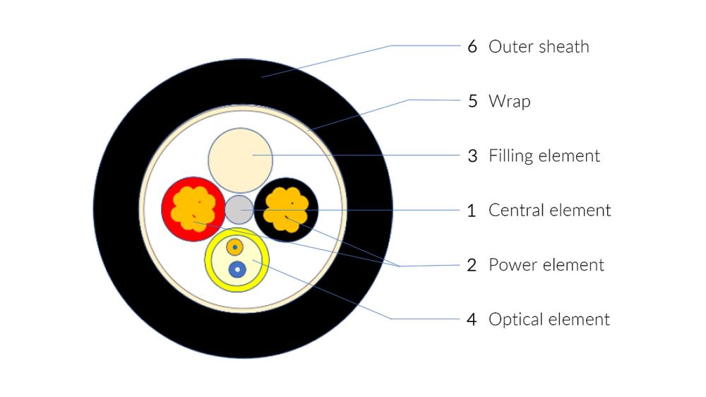 HFC-Hybrid Fiber+Copper cable, TT9-tight buffered fiber 900µm, 02 ...