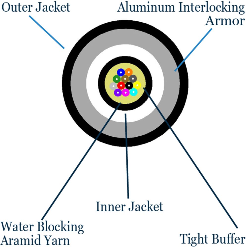 Indoor/Outdoor Aluminum Interlocking Armored (AIA), 900µm Tight ...