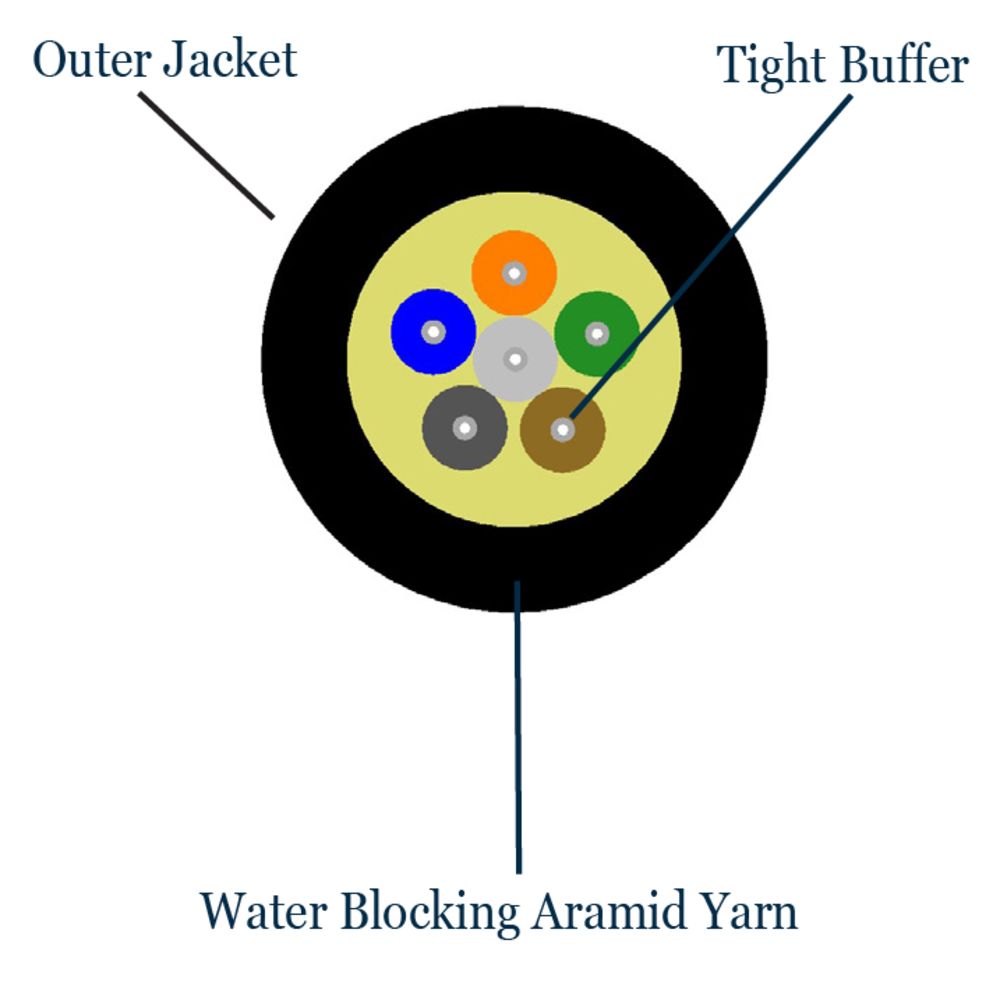 Indoor/Outdoor UV Resistant Jacket, 900µm Tight Buffer Fiber ...