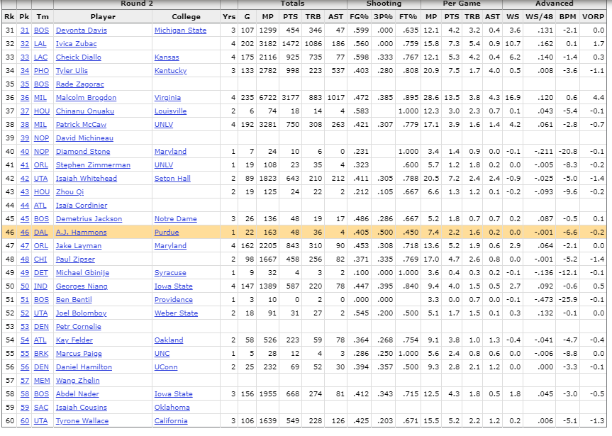 Nba Draft 2016 Group