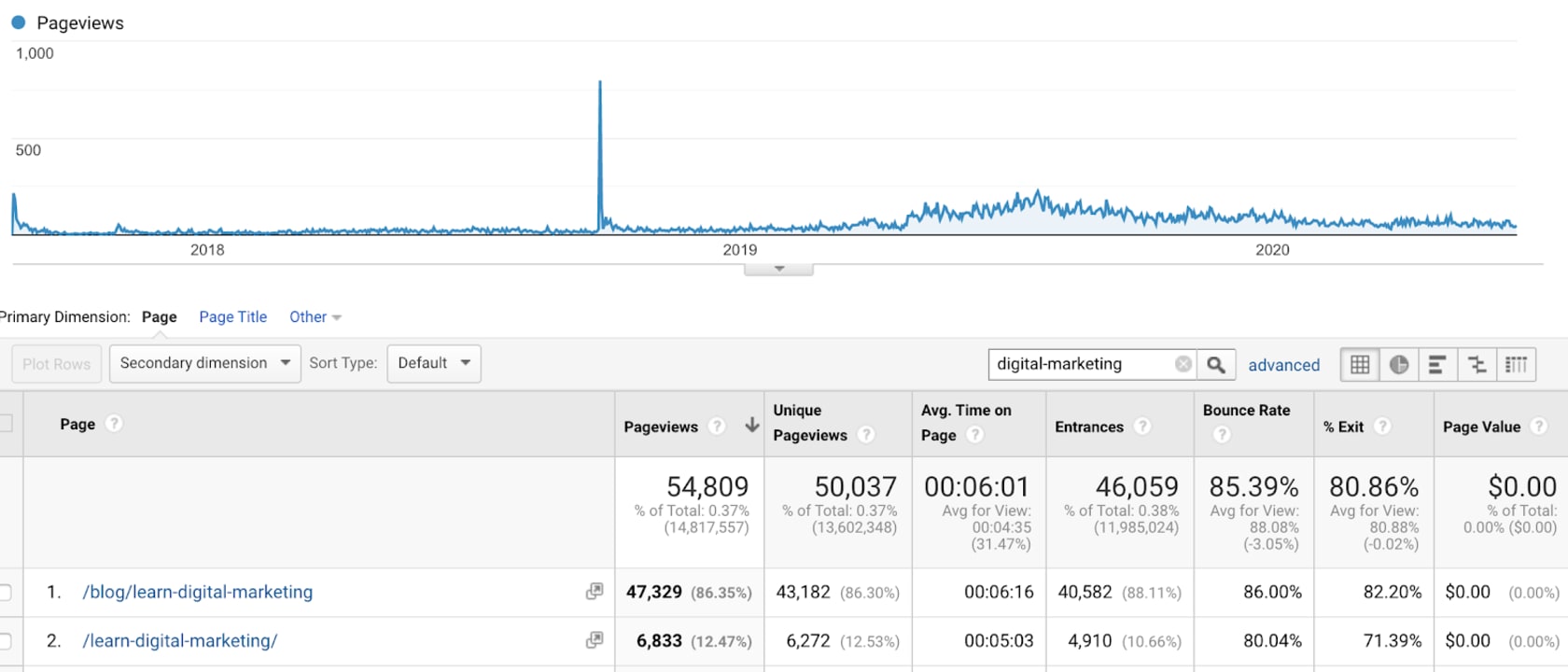 More like: How to Start a Blog that Changes Your Life