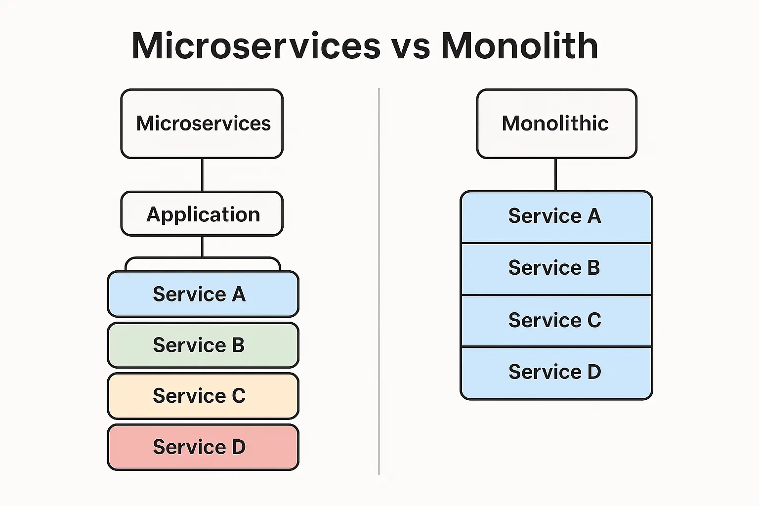 Microservices vs Monolith: Which is Right for Your Project? | Blogs ...