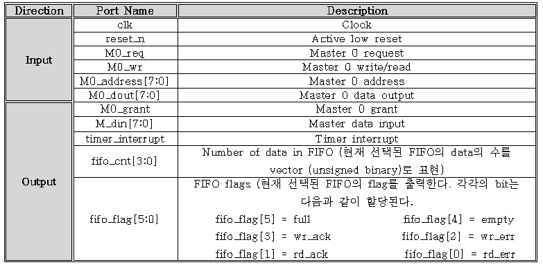 GitHub - barkbaek/counter-fifo-timer-bus: [Portfolio] Counter(FIFO&Bus ...