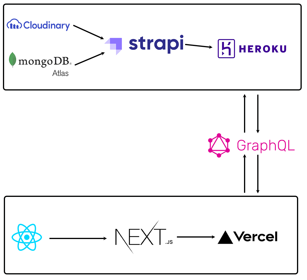 GitHub - retr00exe/strapi-backend: Backend CMS of my personal blog built using Strapi with ...