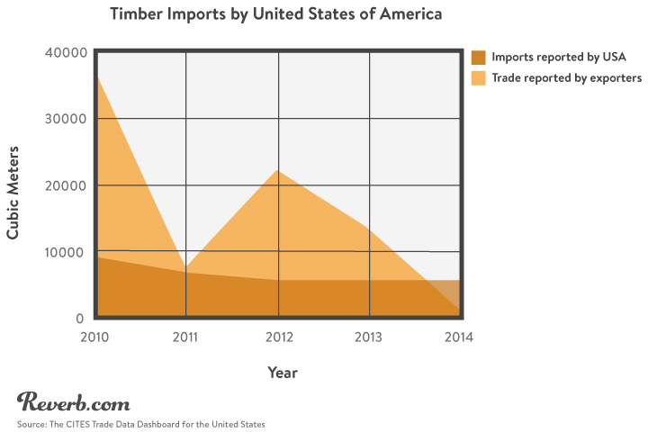 Guitaronomics: The Rising Cost of Tonewood | Reverb News