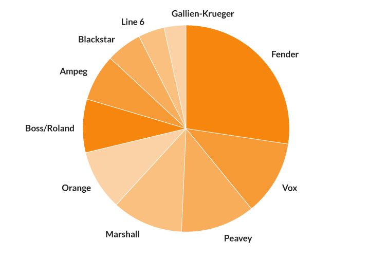 The 20 Most Popular Guitar Amps You Can Buy for Less | Reverb News