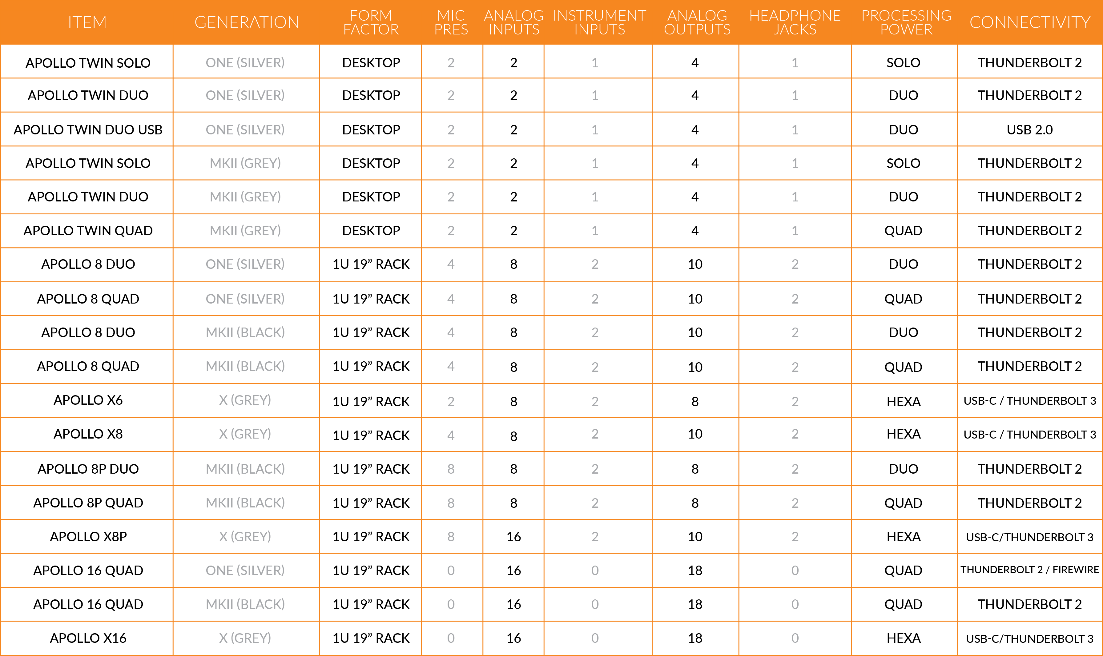 Universal Audio Apollo Series Buying Guide | Reverb