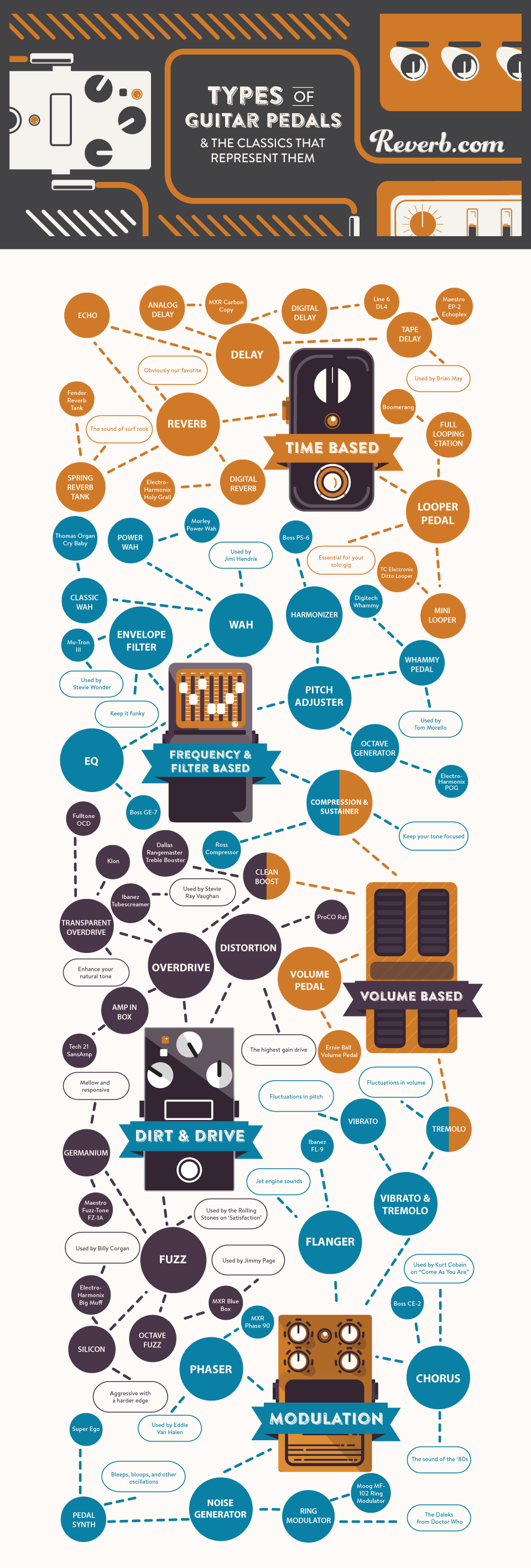 Infographic: Types of Guitar Pedals and the Classics | Reverb News