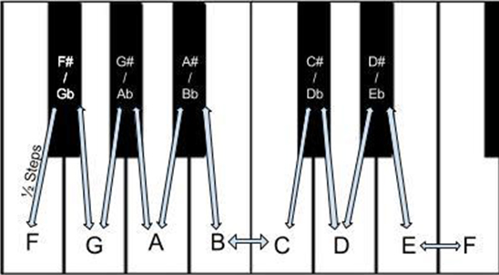 Naming and Hearing Intervals in Music | Reverb News