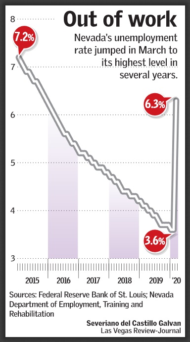 Nevada unemployment rate skyrockets in March | Business