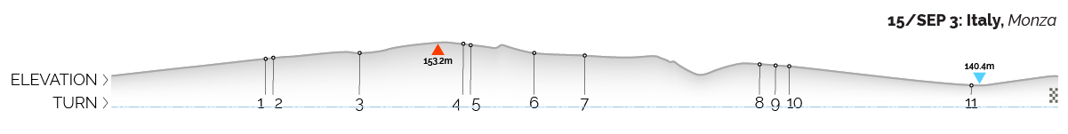Monza, Italy F1 Track Detail | Formula 1 | Sports | Motor Sports