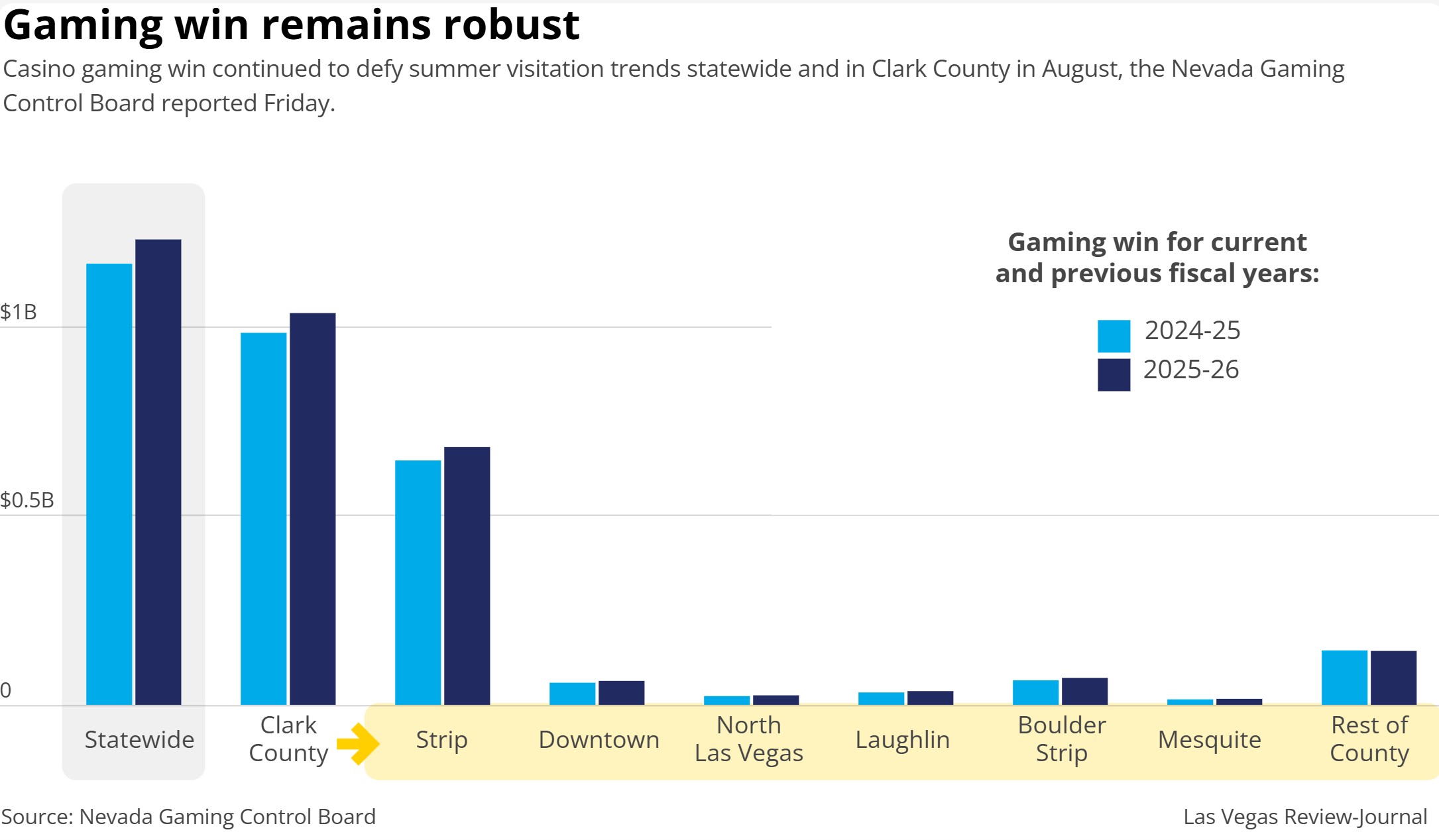 Las Vegas gaming revenue up in August | Casinos & Gaming | Business