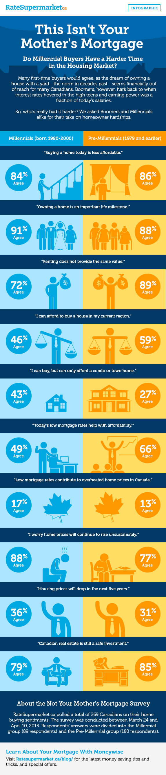 Infographic: Affordability Gap between Canadian Generations | REW | The ...