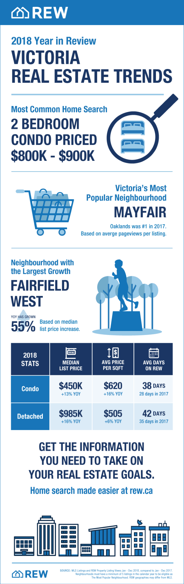 Victoria Real Estate Trends: 2018 Year in Review [Infographic] | REW ...