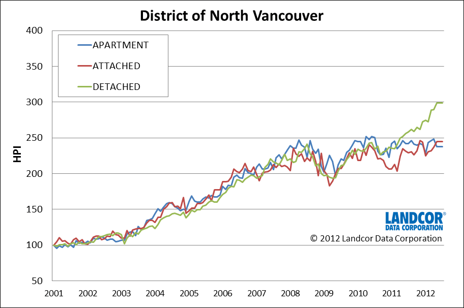 Landcor House Price Charts - Compare Local Markets | REW | The Guide