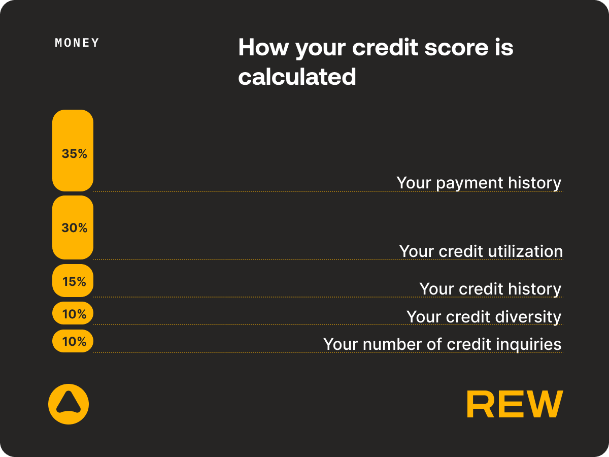 REW Money 101: How to improve your credit score (and not let it break ...