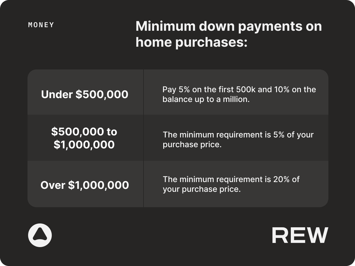 Just how low can your down payment go? Here’s the low- down. | REW ...