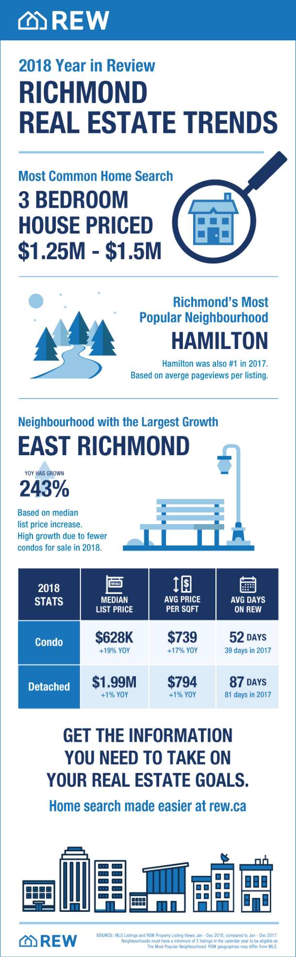 Richmond Real Estate Trends: 2018 Year in Review [Infographic] | REW ...