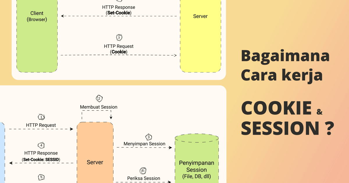 Bagaimana Cara Kerja Cookie dan Session? - RezaFikkri