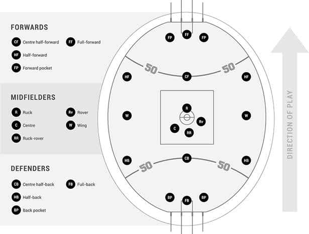 AFL Positions Explained - Guide by Rivalry | Rivalry